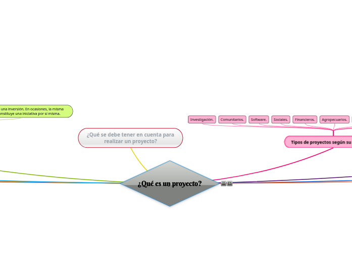 ¿Qué es un proyecto? - Mind Map